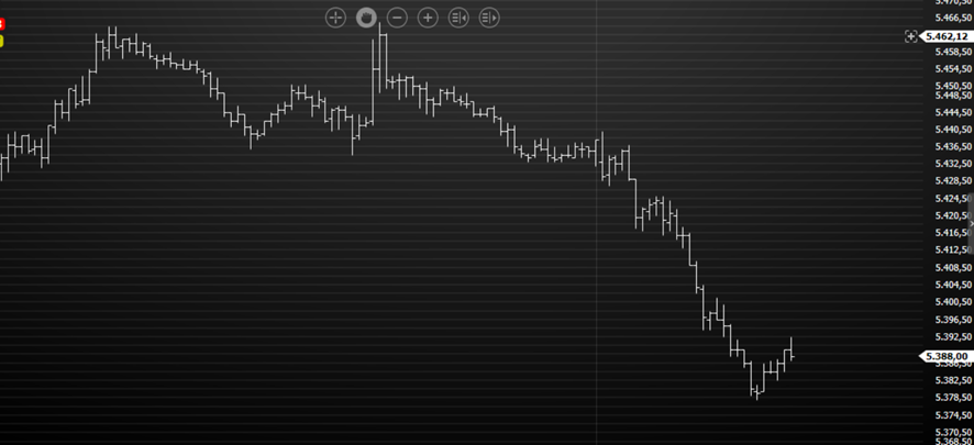 Gráficos Trading: quais são os principais tipos para trader
