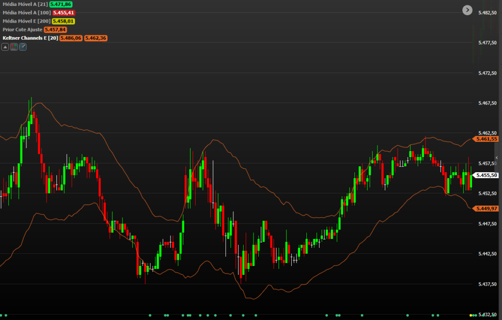 Gráficos Trading: quais são os principais tipos para trader