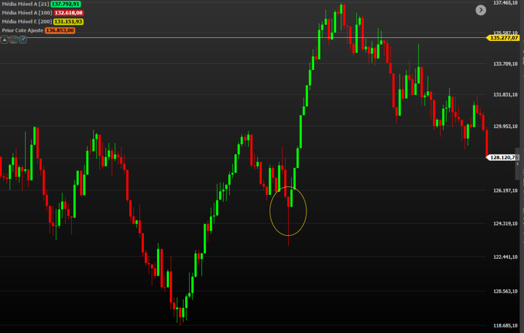 Gráficos Trading: quais são os principais tipos para trader