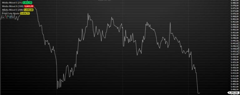 Gráficos Trading: quais são os principais tipos para trader