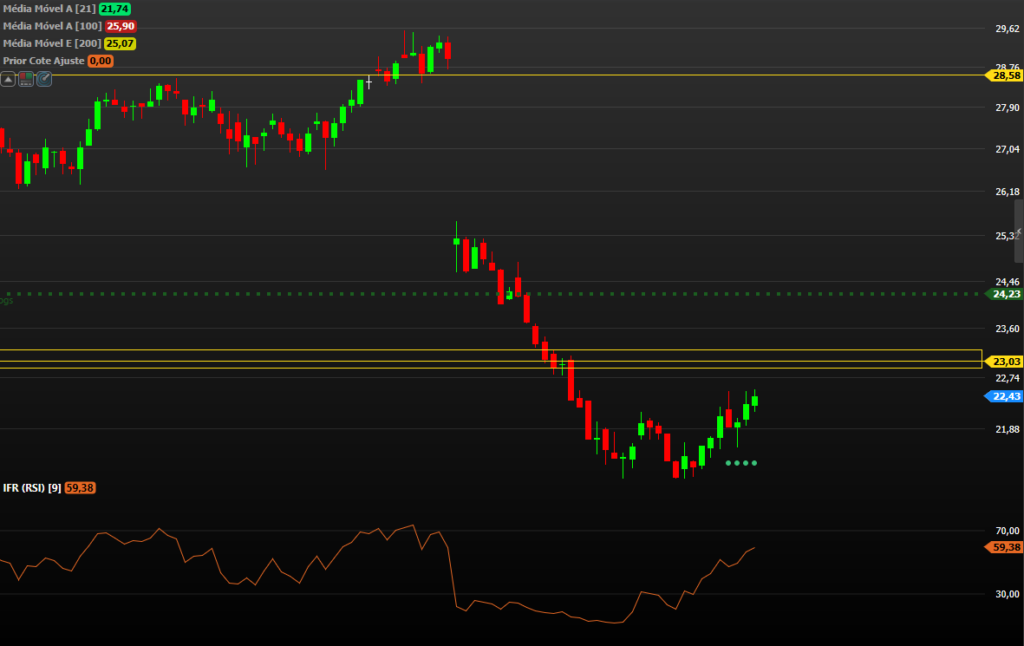 Gráficos Trading: quais são os principais tipos para trader