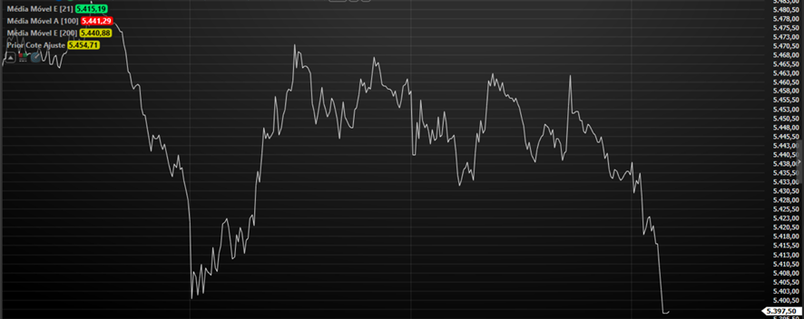 Gráficos Trading: quais são os principais tipos para trader